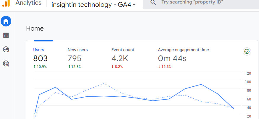 Unlock Google Analytics 4 Insights | Insightin Technology